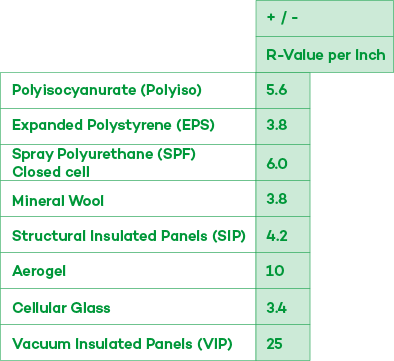 R Value Chart Insulation Types